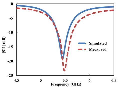 Simulated And Measured Of 3d Printed Patch Antenna For Reflection Download Scientific Diagram