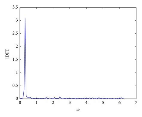 Plot Of The Absolute Value Of Dft For The Filtered Signal In Model 1 Download Scientific