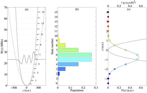Figure 1 From Simulation Of The Elementary Evolution Operator With The