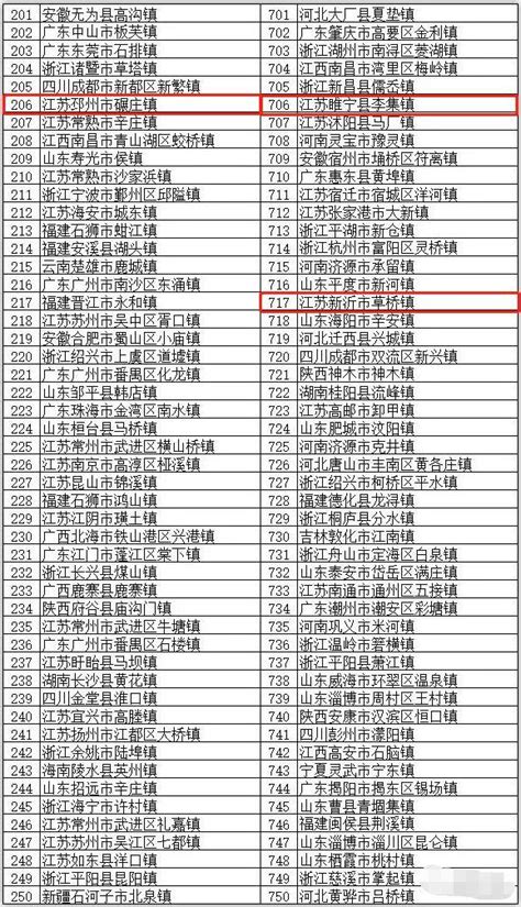 大贏家！江蘇204個鎮上榜2018全國綜合實力千強鎮，徐州竟然 每日頭條
