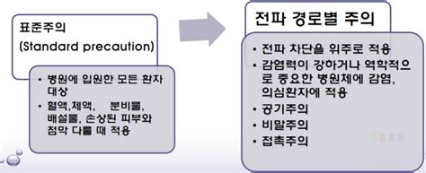 감염관리 표준주의공기주의비말주의접촉주의보호주의 네이버 블로그