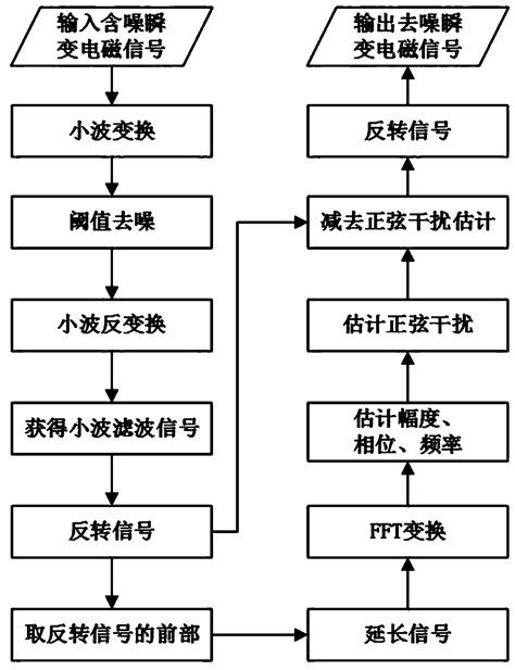 A Noise Reduction Method For Transient Electromagnetic Signal Based On