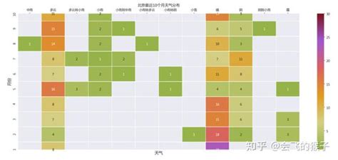 Python 气温变化展示—你的城市下雪了吗？ 知乎