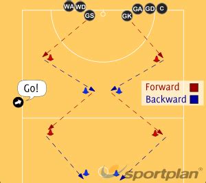 Sprints Out And Back Footwork Drills Netball Coaching Tips