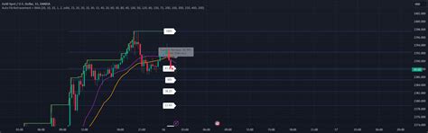 Dynamic Auto Fibonacci Retracement SMA Indicator By