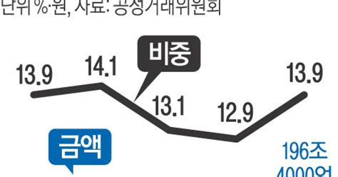 10대 그룹 계열사 간 내부거래 196조1년 새 40조나 늘었다