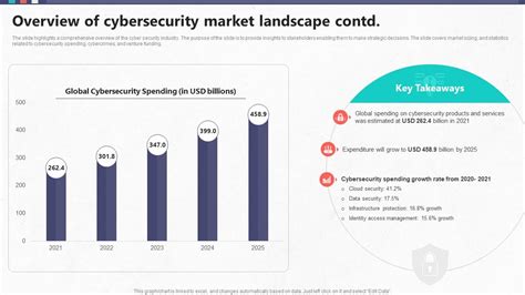Overview Of Cybersecurity Market Landscape Global Cybersecurity Industry Outlook Ppt Example