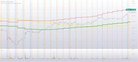 Multiple Daily Sma Ema On Intra 1min 5min 15min Charts — Indicator By