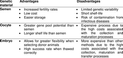 Advantages And Disadvantages Associated With Semen Oocyte And Embryo