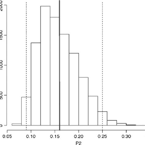 accuracy of approximate bayesian model in predicting p 2 for set p 2