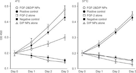 The Protective Effect Of D P Nps On Fgf 2 Bioactivity Download Scientific Diagram