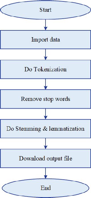 flowchart for the natural language processing analysis download