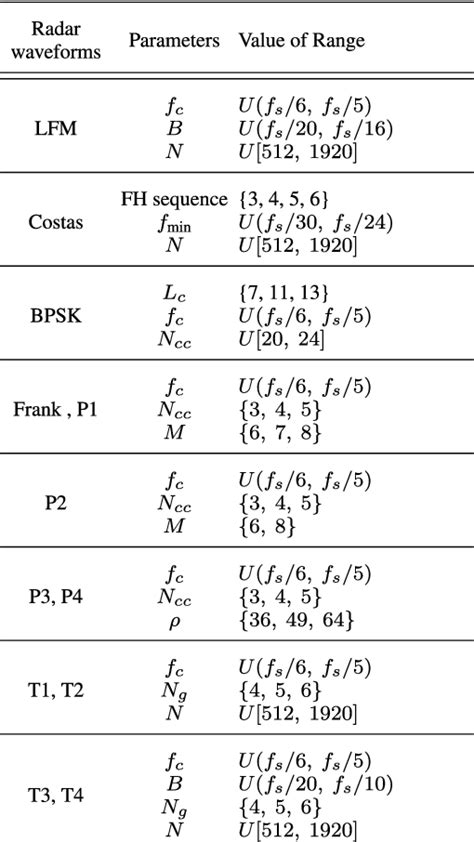 Table 4 From Automatic Lpi Radar Waveform Recognition Using Cnn