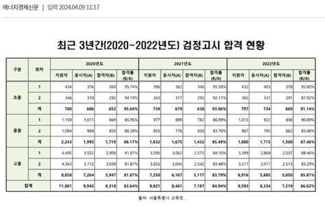 2024년 2회 중졸 검정고시 시험일정 및 시간 학력인정시험 기출문제 원서접수날짜 난이도 응시자격 합격률 네이버 블로그