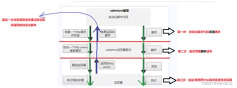 自动化测试 Selenium自动版本测试 Csdn博客