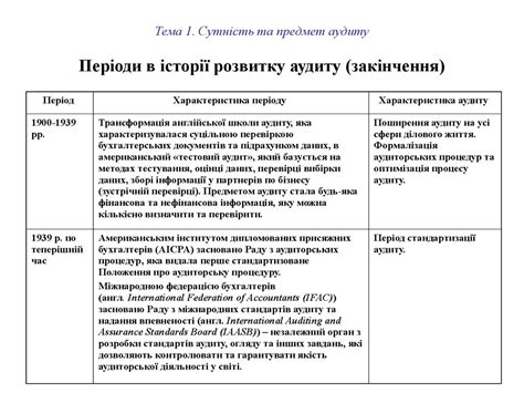 Сутність та предмет аудиту Головні історичні віхи виникнення та розвитку аудиту презентация
