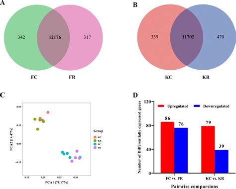 Hepatic Transcriptomic Profiles Of Expressed Genes With Average Fpkm