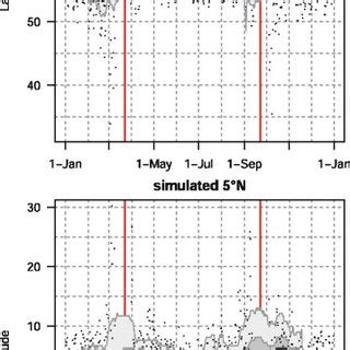 Estimated Position Of Simulated Stationary Tag By Classic Approach