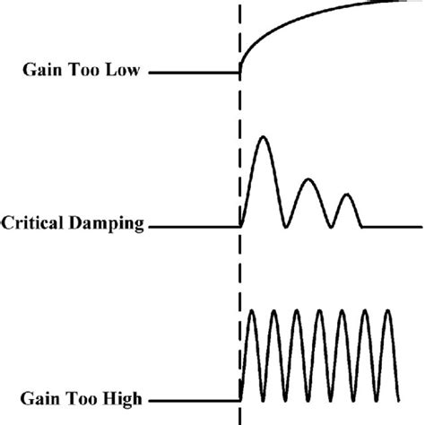 Pdf A Review Of Anti Surge Control Systems Of Compressors And
