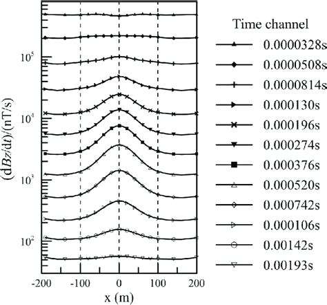 Time Domain Aem Responses For The Model In Figure 9 Download