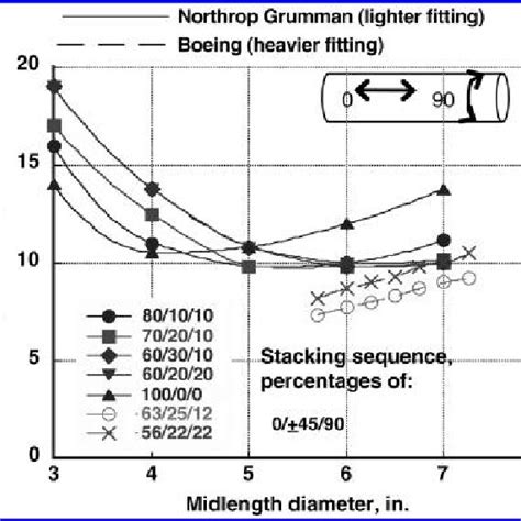 Pdf Structural Efficiency Of Composite Struts For Aerospace Applications