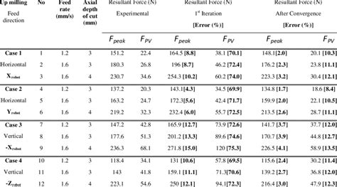 Cutting Conditions And Experimental And Simulation Results Download