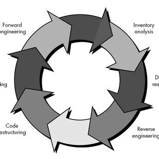 A Software Reengineering Process Model 10 Download Scientific Diagram