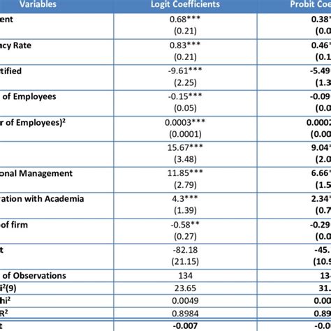 logit and probit estimation results download scientific diagram