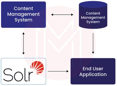 What Is Apache Solr Apache Solr Tutorial