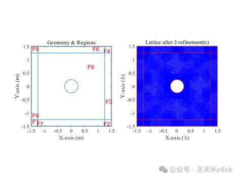 【磁场】基于有限元方法 Fem 模拟圆柱电容器、平行板电容器、圆形和矩形金属波导、二维散射问题的磁场附matlab代码matlab有限元