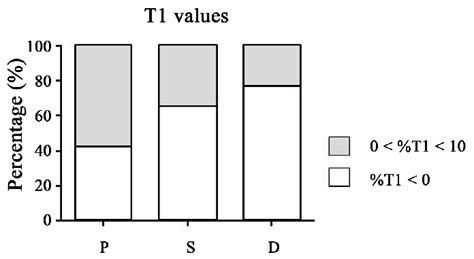 The Ratios For The T1 Values After Calculation As A Percentage The