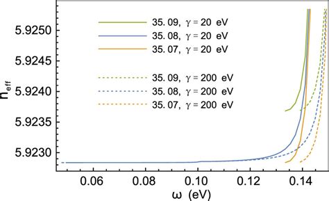 The Mode Effective Index Neff Of The Quasi Te Polarized Surface