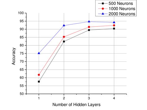 effects of the number of layers and number of nodes in each hidden