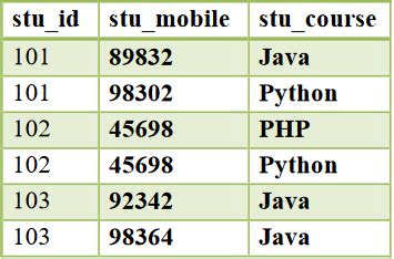 Fourth Normal Form Multi Valued Dependency TUTORIALTPOINT Java