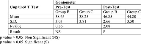 Comparison Of Pre And Post Intervention Values Of Lumbar Flexion