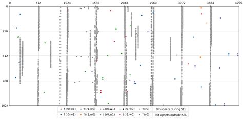 investigation of single event effects for space applications