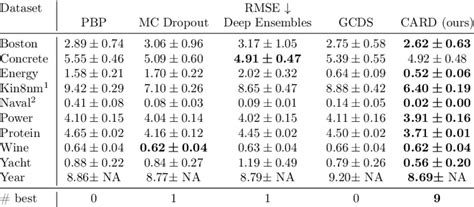 Rmse Of Uci Regression Tasks For Both 1 Kin8nm And 2 Naval Dataset We