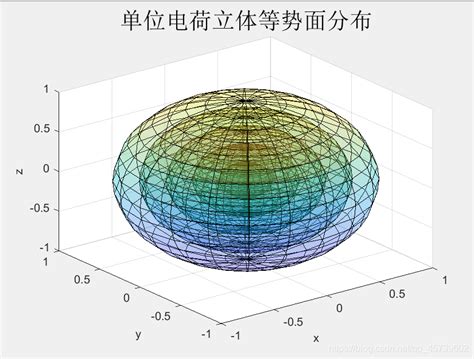 Matlab仿真 点电荷电场分布分析 Matlab点电荷的电场 Csdn博客