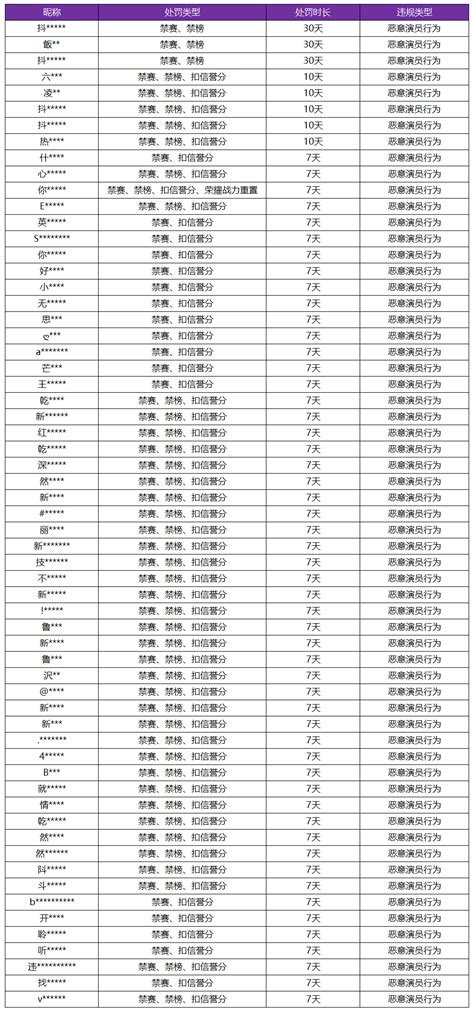 《王者榮耀》2月28日“演員”專項打擊公告 3樓貓