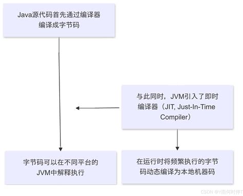 Java语言的四大核心特性：让开发更高效、更灵活java的四大特性 Csdn博客