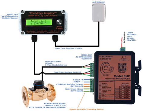 Scadametrics Instrumentation And Neptune Flow Meters Scadametrics Super Blog