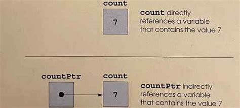 Pointers In C Intro Learn About Using Pointers In Your Code Circuit Crush