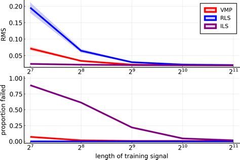 Top Shows The 1 Step Ahead Prediction Errors As A Function Of The