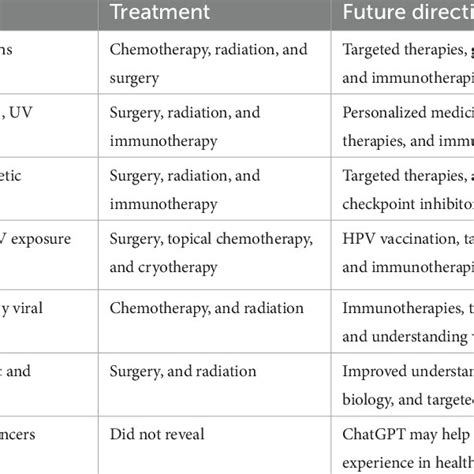 Summary Of Ocular Cancer Types Download Scientific Diagram