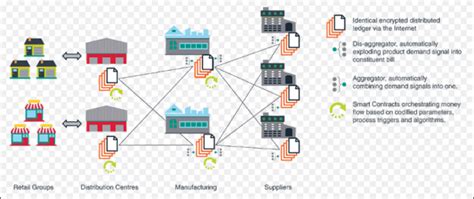 Blockchain In Scm
