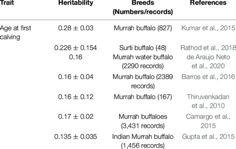 Heritability Estimates Of Reproduction Traits In Buffalo Download