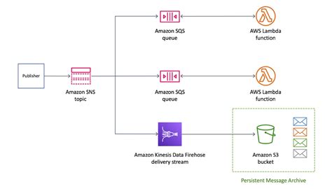 Amazon S3 대상에 Amazon Sns 메시지 저장 및 분석 Amazon Simple Notification Service
