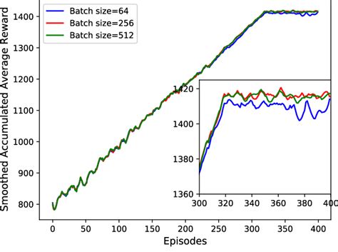 effect of mini batch size on convergence of the proposed ma3dqn