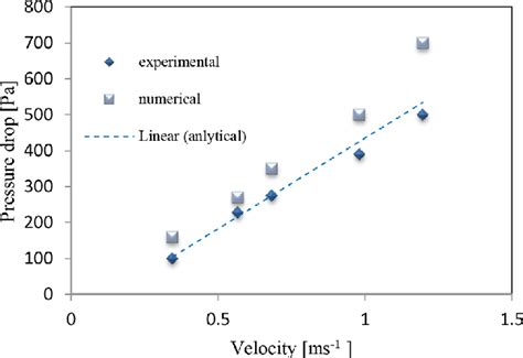Comparison Between The Theoretical Numerical And Experimental Models