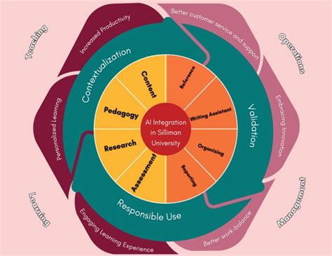 Su Designs Framework For Gen Ai Integration In Academia Silliman